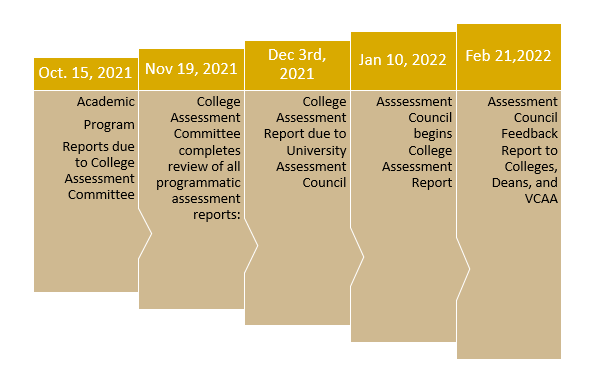 Programmatic Assessment Process - Purdue University Fort Wayne