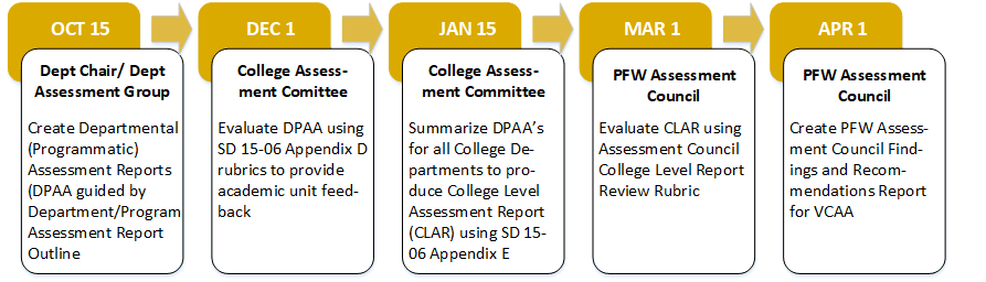 Programmatic Assessment Process - Purdue University Fort Wayne