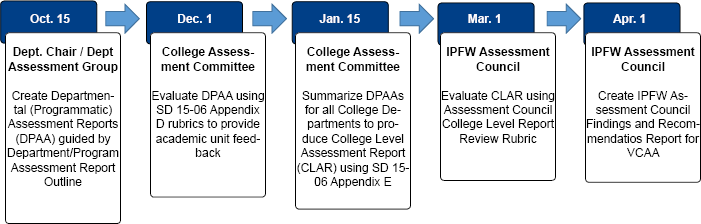 Programmatic Assessment Process - Purdue University Fort Wayne